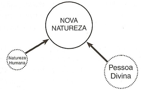 Aula para o 3º semestre de Teologia Tema: Monofisismo - Faculdade ...